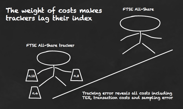How to use tracking error to uncover the true cost of an index tracker ...
