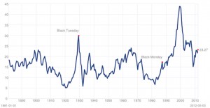 The cyclically-adjusted P/E ratio (PE10 or Shiller PE) - Monevator