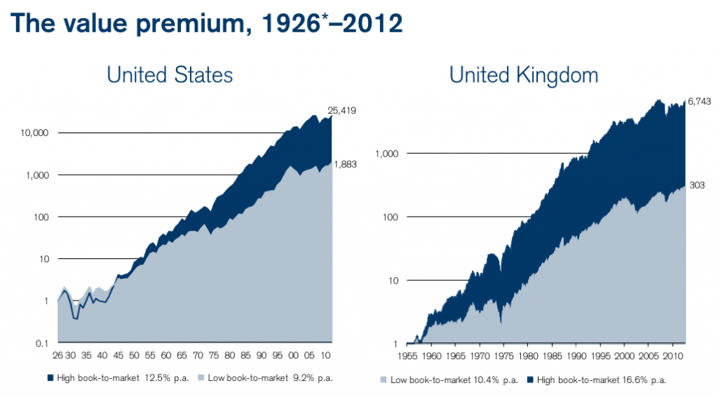 4 investing methods that beat the market - Monevator
