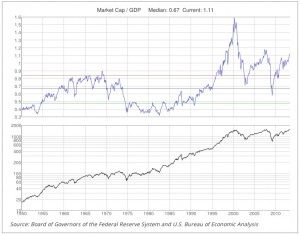 The stock market capitalisation to GNP (or GDP) ratio - Monevator