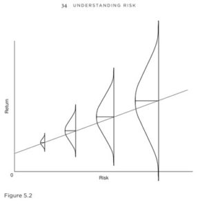 Taking more risk does not guarantee more reward - Monevator