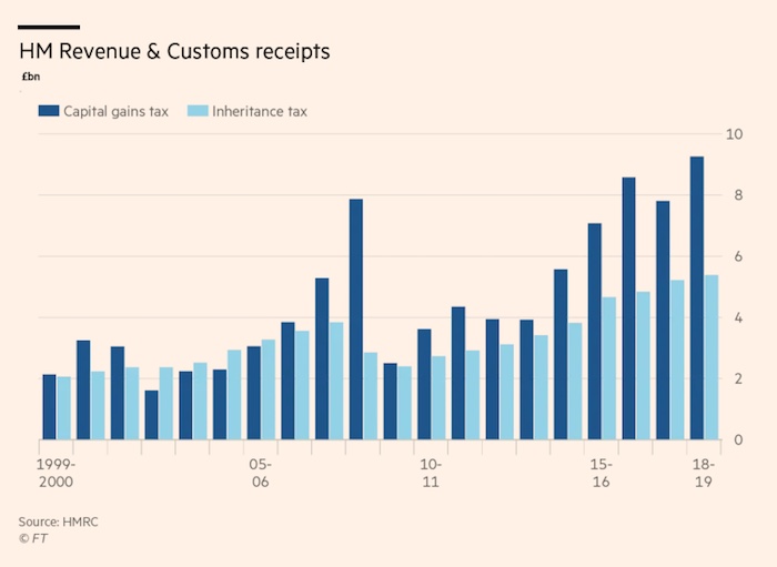 Weekend reading: Capital gains tax receipts are soaring. A good bad ...