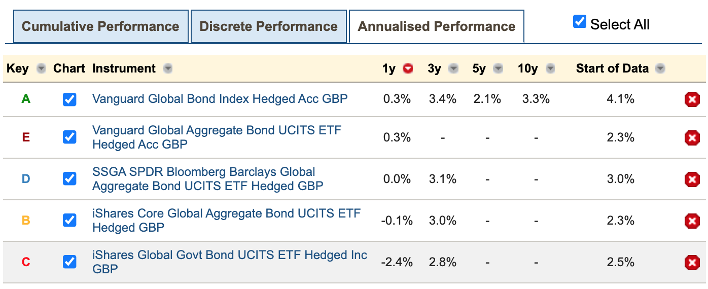 Best bond funds and bond ETFs - Monevator