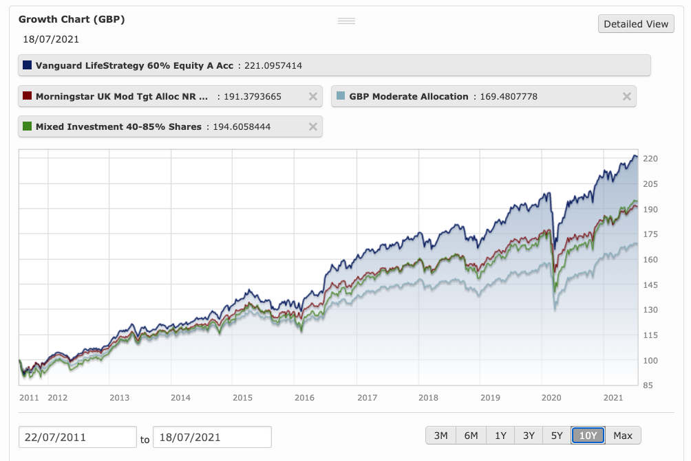 Vanguard LifeStrategy returns: 10 years in - Monevator