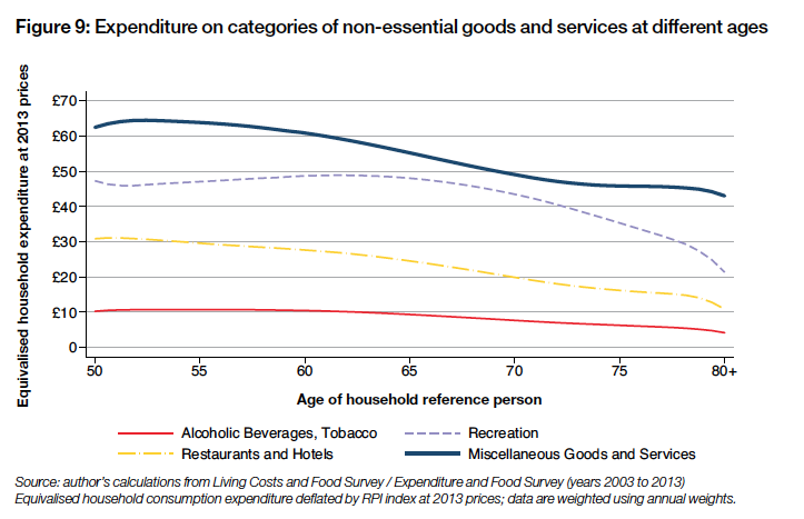 Will your spending decline in retirement? - Monevator