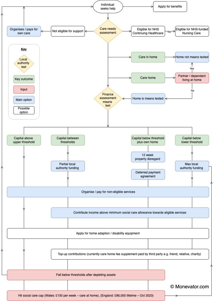 The social care thresholds and allowances - Monevator