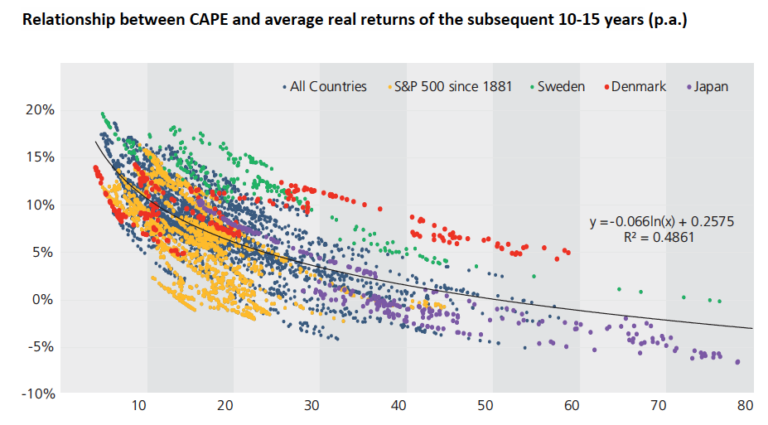 CAPE ratio by country: how to find and use global stock valuation data ...