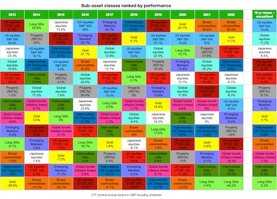 Asset allocation quilt – the winners and losers of the last 10 years ...