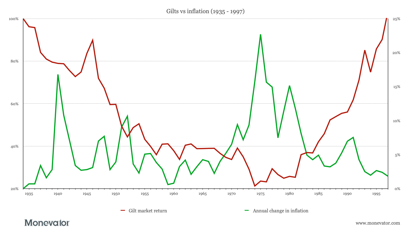 The Uk S Biggest Bond Market Crash Monevator