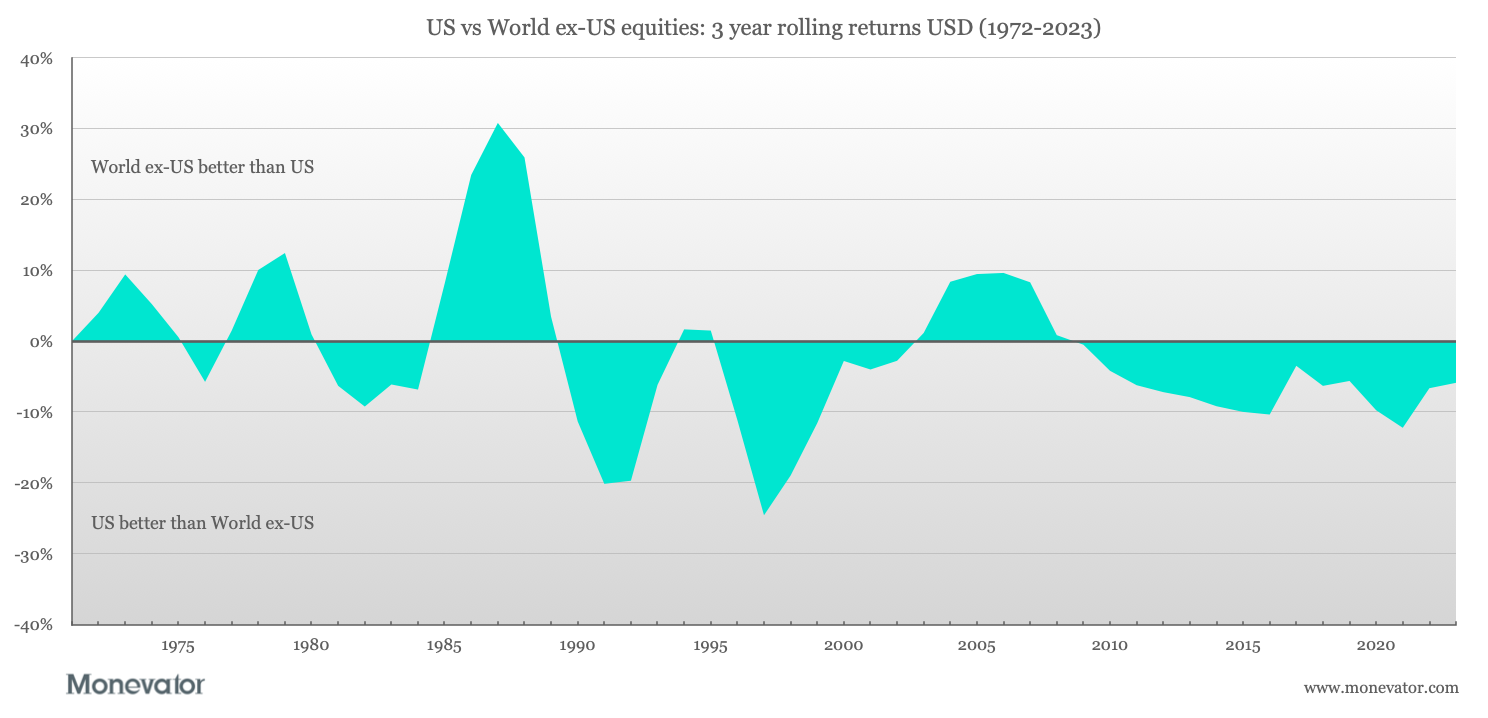 US stocks vs the World: how often does the lead change hands? [Members ...