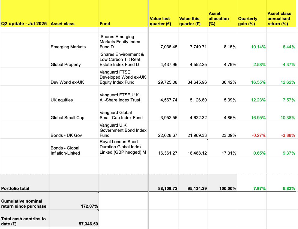 The Slow and Steady passive portfolio update: Q2 2025 - Monevator